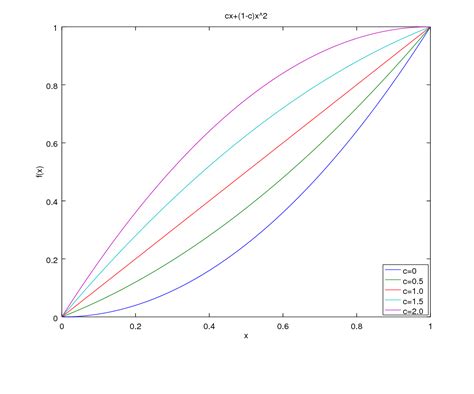 How Can I Derive Monotonically Increasing Polynomial Functions With Steep Curves From [0 1] To