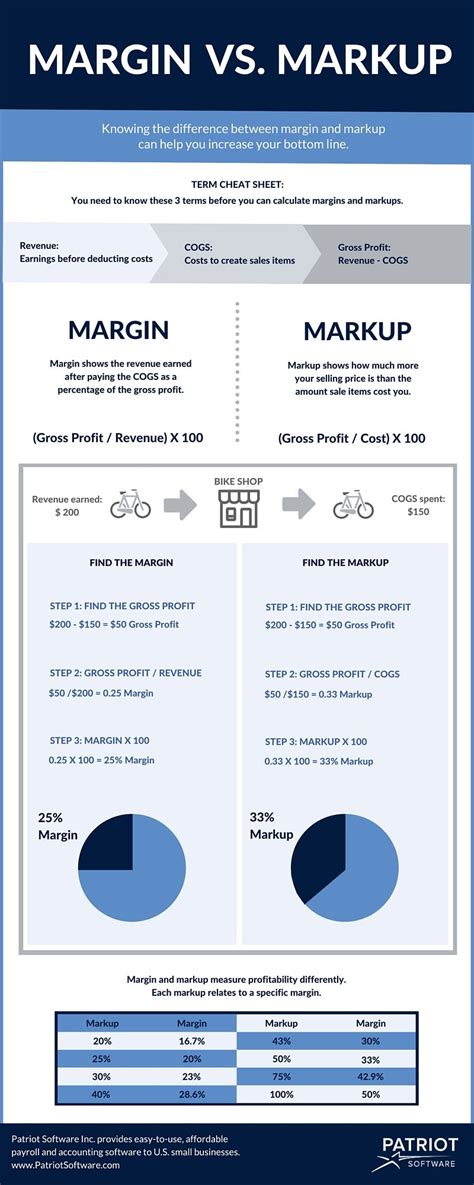 Margin Vs Markup Chart How To Calculate Margin And Markup Throughout