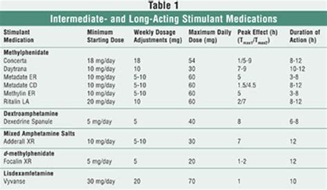Recent Treatment Options For Adhd