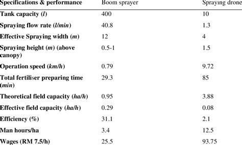Applicator Specification And Performance Comparison Download