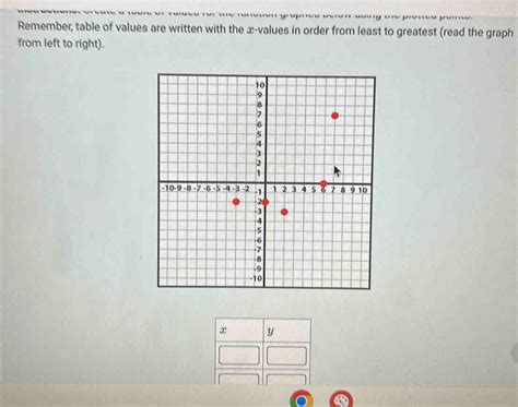 remember table of values are written with the æ values in order from