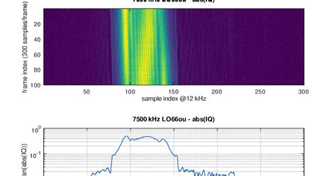 Signal Monitoring And Analysis Some Hf Radar Signals