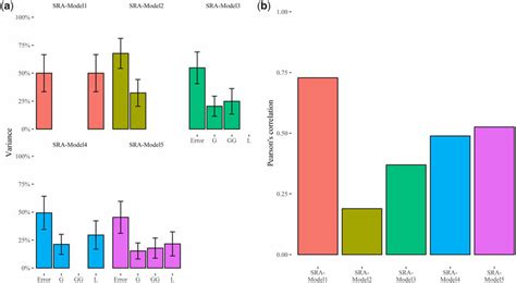 estimated variance components and predictive ability of the sra models