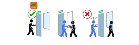 Anti Passback Apb Access Control Definition And Uses