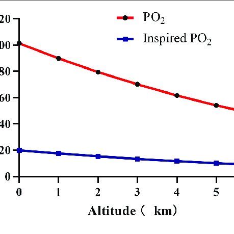 Plots Of Oxygen Partial Pressure PO And Inspired Oxygen Download Scientific Diagram