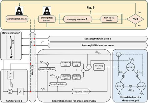 Figure 5 From Leveraging Deep Learning To Increase The Success Rate Of Dos Attacks In Pmu Based