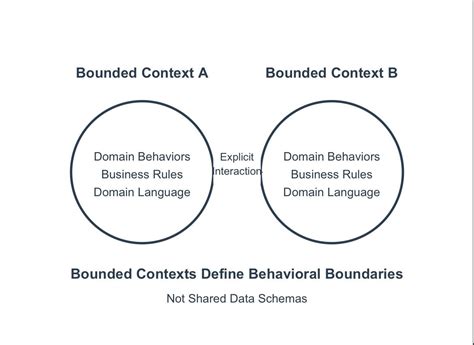 Bounded Contexts Arent About Data Structures They Are About Behaviour … Rico Fritzsche