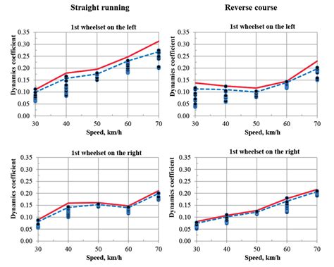 Coefficient Of Vertical Dynamics Of The First Stage Of Suspension At