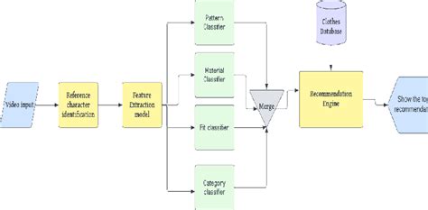 Figure 1 From Video Based Fashion Recommendation System Semantic Scholar