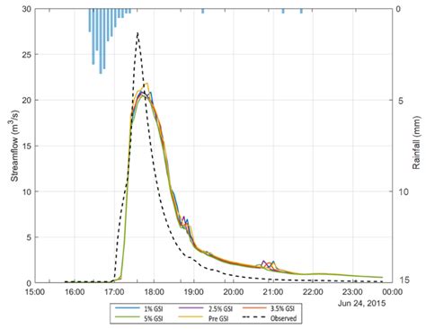 Water Free Full Text Assessing The Use Of Dual Drainage Modeling To Determine The Effects Of