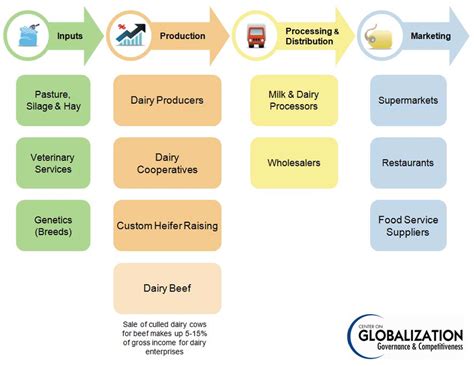 U S Dairy Industry Value Chain Download Scientific Diagram