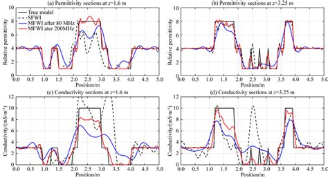 Gpr Multiple Scale Full Waveform Dual Parameter Simultaneous Inversion