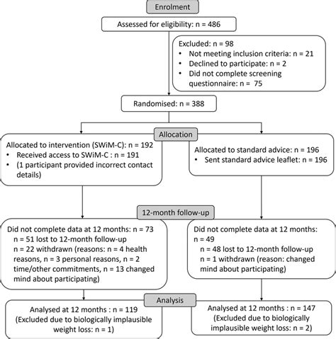 Consort Flowchart Consort Flowchart Showing The Progress Of