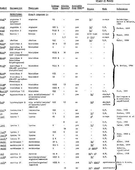 Table 1 From A Revised Map Of The Eight Linkage Groups Of Aspergillus