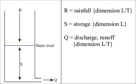 The Concept Of A Linear Reservoir For The Linear Reservoir The