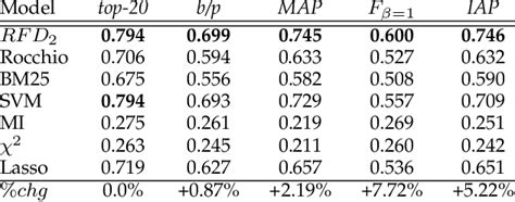 Comparison Of All Models On Reuters 21578r8 Download Table