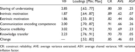 measurement model item loadings construct reliability average