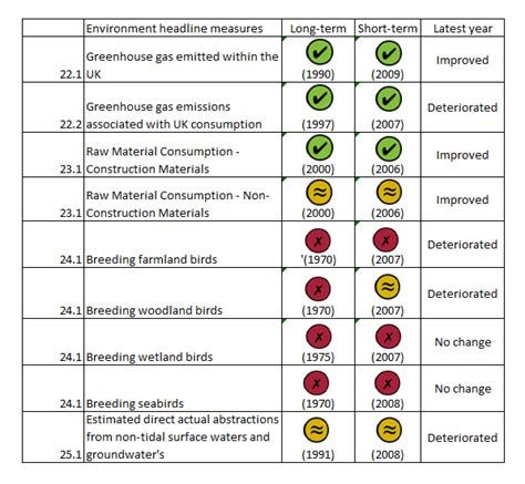 Sustainable Development Indicators Office For National Statistics