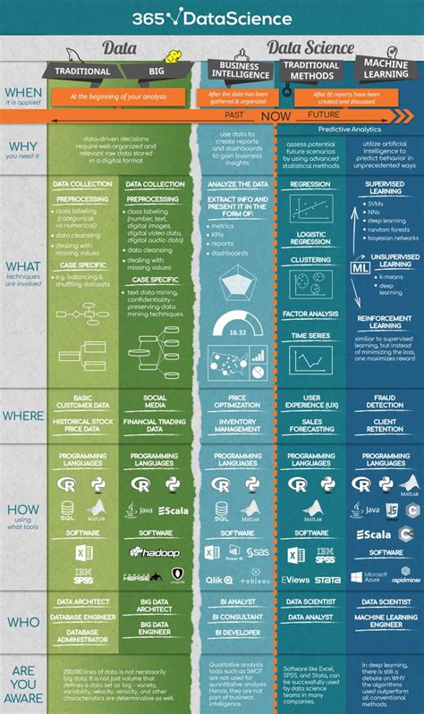 Data Science Learning Data Science Infographic Data Science