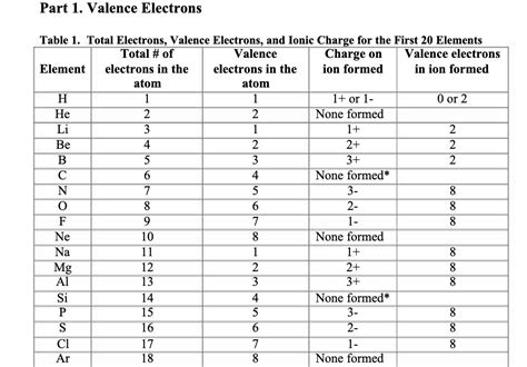 Solved Part 1 Valence Electrons Table 1 Total Electrons Valence
