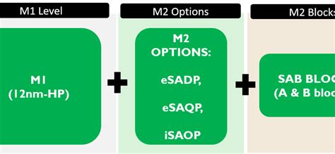 Self Aligned Block And Fully Self Aligned Via For In5 Metal 2 Self Aligned Quadruple Patterning