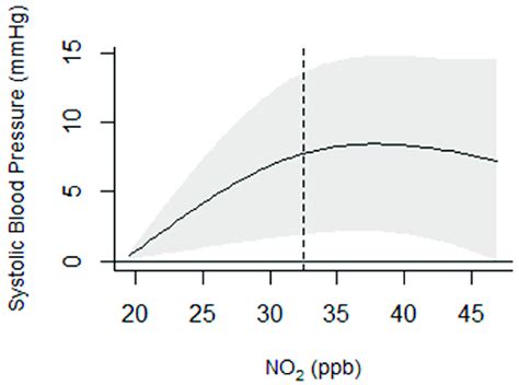 Sample Plot Showing Non Linearity In The Relationship Between No 2 And Download Scientific