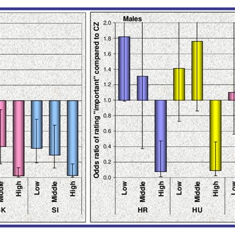 Inter Country Differences In Importance Of Dignity Within Educationsex