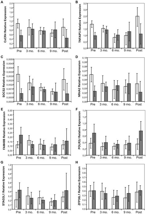Average Gene Expression Profiles In The Overall Cohort Of Ms Patients