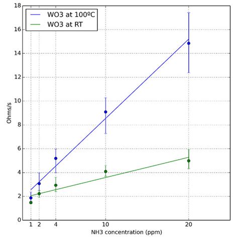 Calibration Curves For The Sensor Operated At Room Temperature And At Download Scientific