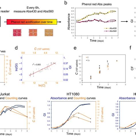 A Plate Reader Assay Based On The Absorbance Of The Ph Indicator Phenol