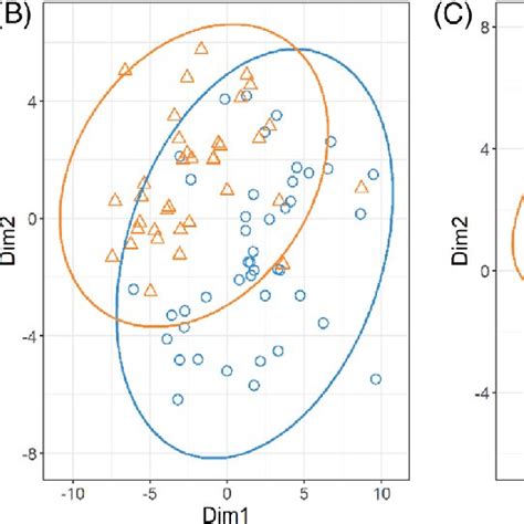 Partial Least Squares Discriminant Analysis Pls Da Plot Of Slice
