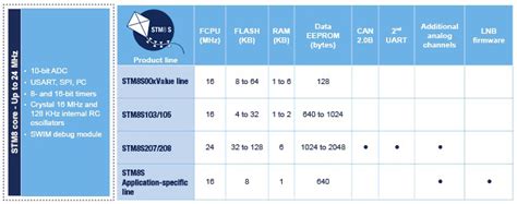 stm8s 产品 stm32 stm8 mcu单片机 意法半导体stm stm32 stm8微控制器 mcu单片机