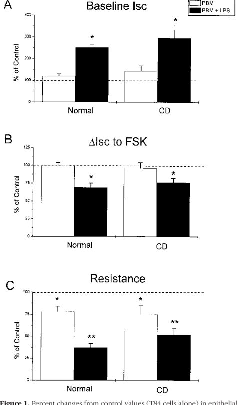 Figure 1 From Monocytemacrophage Activation By Normal Bacteria And