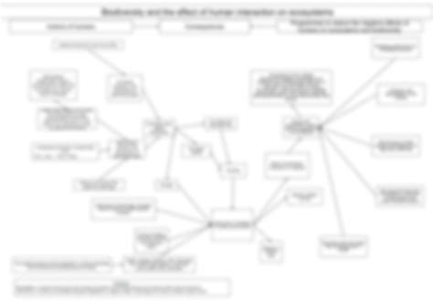 Solution Summary Mind Map Of Bio G Part 2 Biodiversity And The Effect