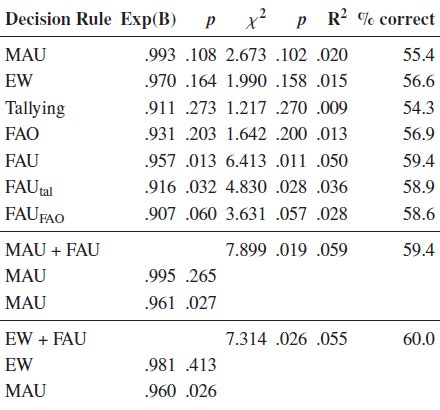 Successful Everyday Decision Making Combining Attributes And Associates Judgment And Decision