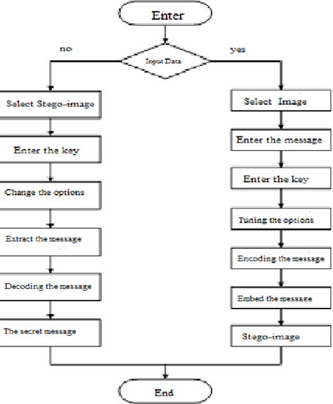 Figure 2 From Research Of The Characteristics Of A Steganography