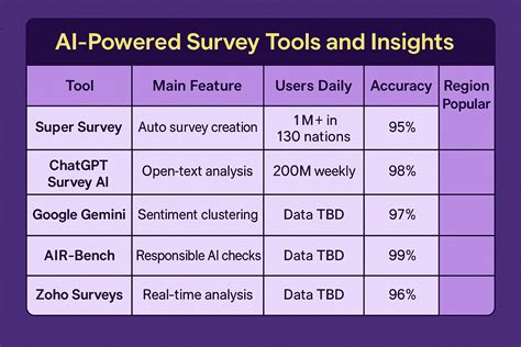 Top 7 Ai Powered Survey Creation And Analysis Tools In 2025 Fms