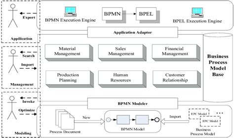 Framework Of Bpmn Based Business Process Model Base Download Scientific Diagram