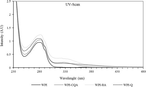 Uv Protein Quantification At Harrison Fulton Blog