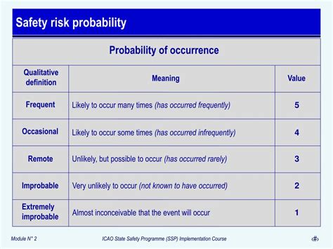 Ppt Module N° 2 Basic Safety Management Concepts Powerpoint Presentation Id3226934
