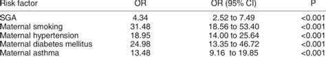 Multivariant Analysis Between Risk Factors And Oae Refer Results