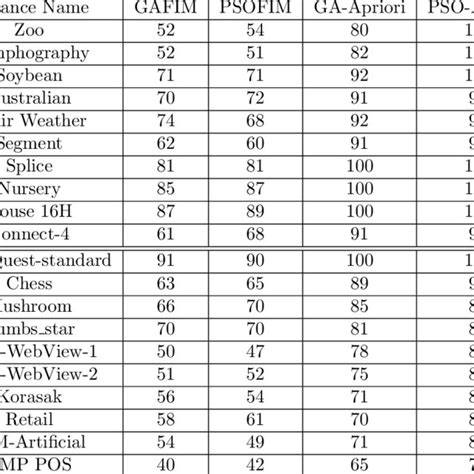 Pdf Combining Apriori Heuristic And Bio Inspired Algorithms For