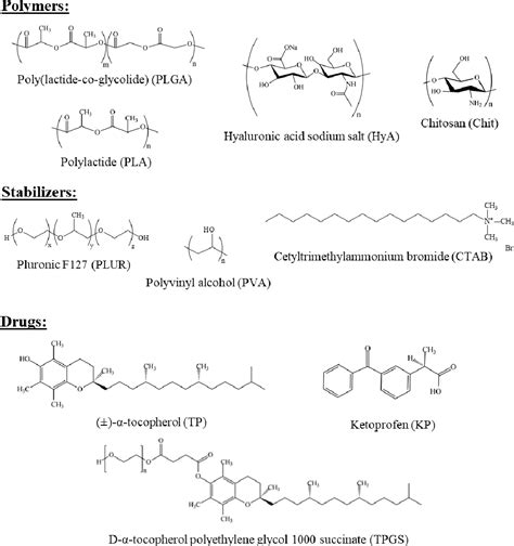 Figure 1 From Design Of Macromolecular Colloids Based Drug Delivery