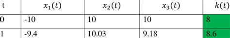 8 Ts Chaotic Fuzzy Model Values For Continuous Chaotic Map Download