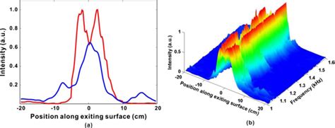 Measured Acoustic Fields Demonstrating Subwavelength Imaging Download Scientific Diagram