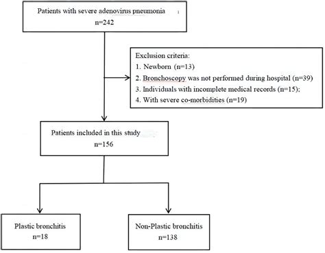 Figure 1 From Analysis Of The Risk Factors For Plastic Bronchitis In