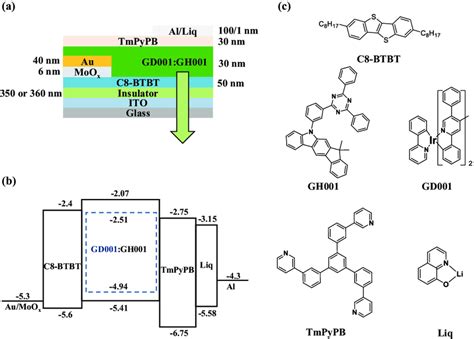 A Device Architecture Combined With The Thicknesses Of Each Layer B