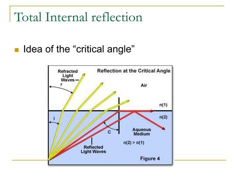 Explain Total Internal Reflection Ivreka