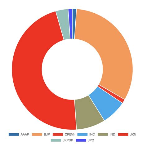 Jammu Kashmir Assembly Election Results 2024 Data Kaggle