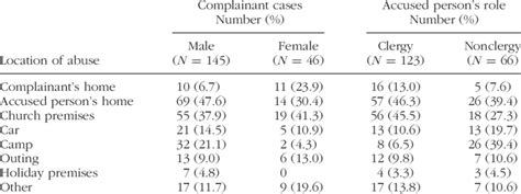 Location Of Offense By Sex Of Complainant And Role Of Accused Person